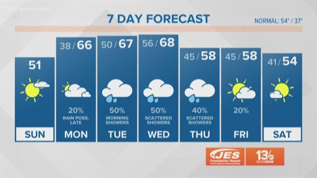 FORECAST: A sunshine filled Sunday | 13newsnow.com